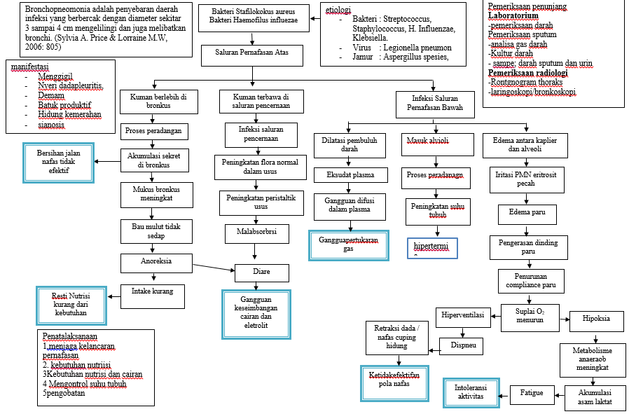 Pathway Bronkopneumonia (BRPN)