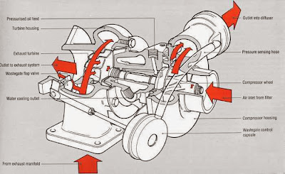 Komponen dan Cara Kerja Turbo Charger | Dunia Otomotif