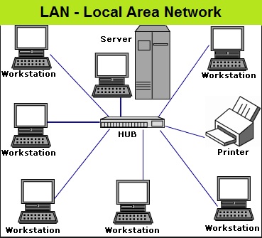 Explain Different Types Of Computer Networks - LAN, MAN, WAN
