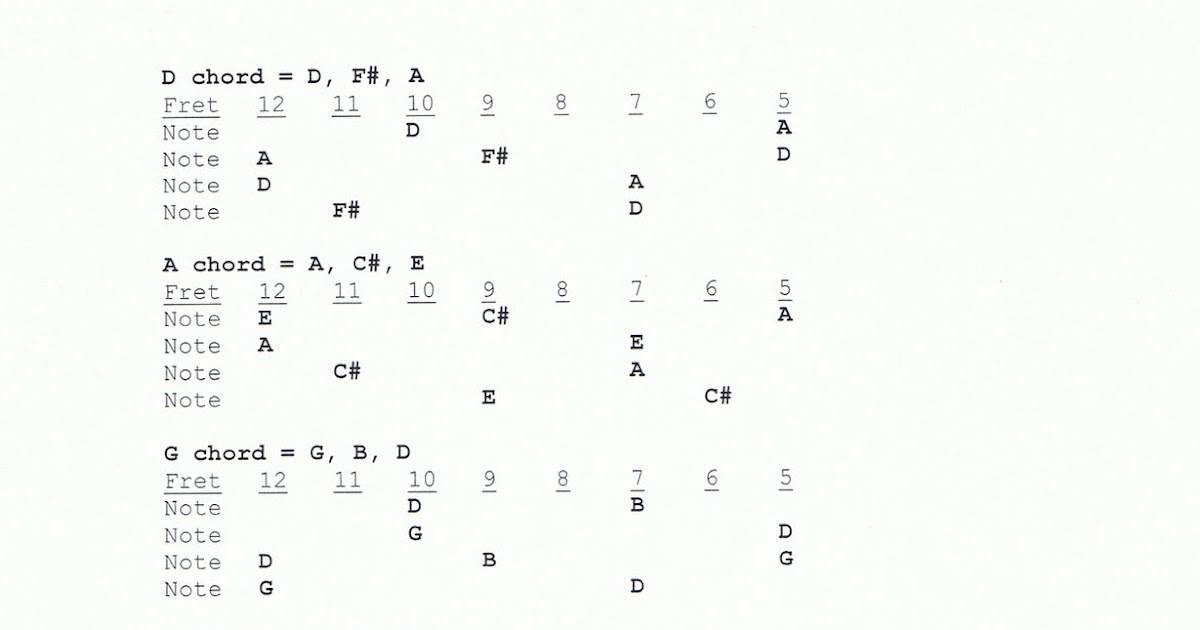 tbanjo: Chord Notes chart for Irish Tenor Banjo