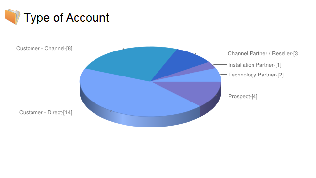 Salesforce Easy Learn: Google charts on visualforce page