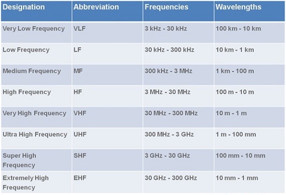 Radio Frequency Bands