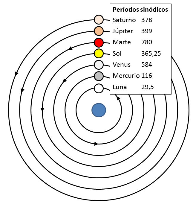 En el cielo las estrellas: Año platónico