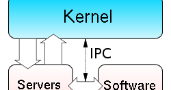 SISTEMAS OPERATIVOS MÓVILES : Tipos de capas