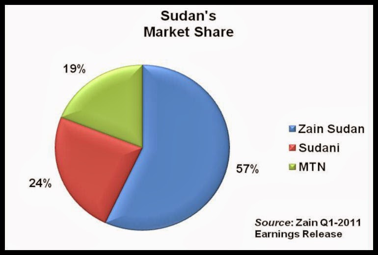 Alessandro Bacci's Middle East: International Code +211, Zain Sudan Is ...