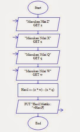 Tugas Kuliah: Menghitung Matriks Ordo 2X2 dengan Raptor