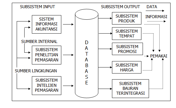Sistem Informasi Manajmen: Definisi SIM dan Model-Model SIM