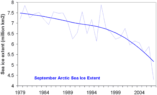 Polar Bears and The Climate: Graph