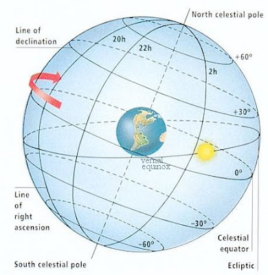 THE CELESTIAL SPHERE COORDINATES SYSTEM ~ Start With Sextant