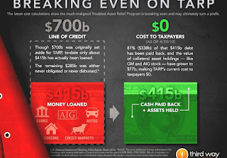 Troubled Asset Relief Program - Tarp Profit