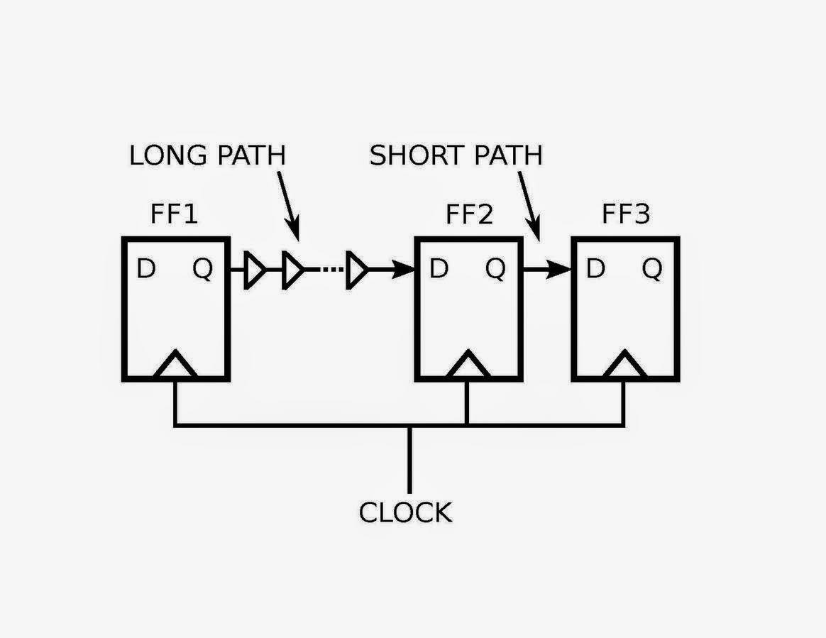 Vlsi Basic Clock Skew