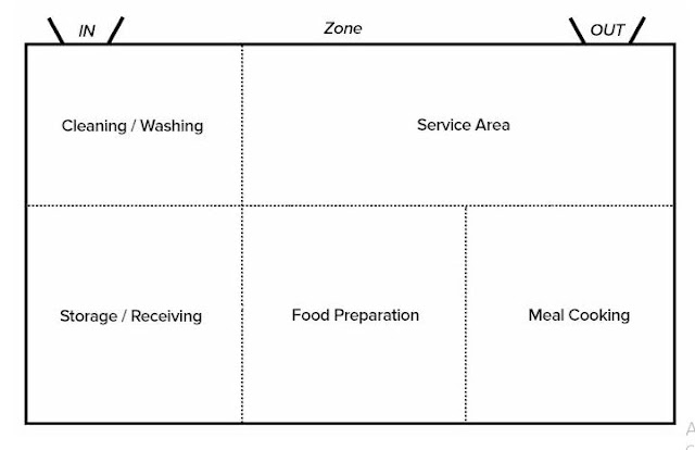 Food Production: SEMESTER - III Food Production Theory