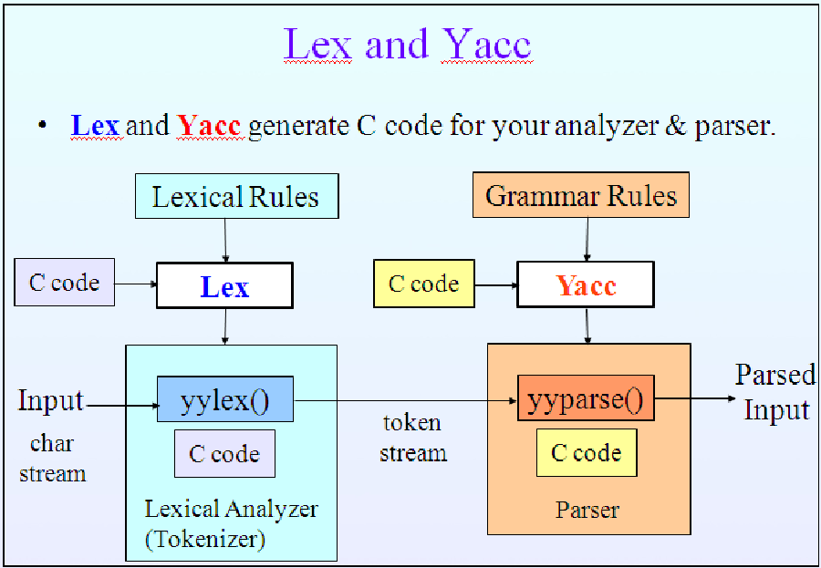 Running Lex and Yacc Program in ubuntu Running Lex and Yacc Program in ubuntu
