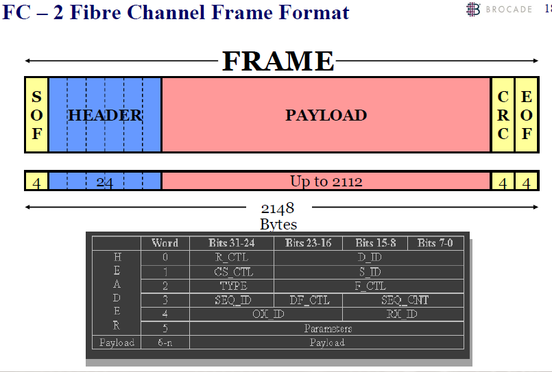 StorageAdmins: FC Layers