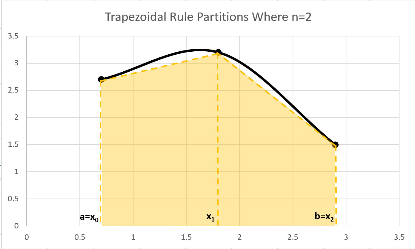 MakeTheBrainHappy: Numerical Methods: Estimating Integrals and the ...