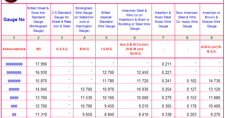 Wire Gauge Table ~ Engineer Diary