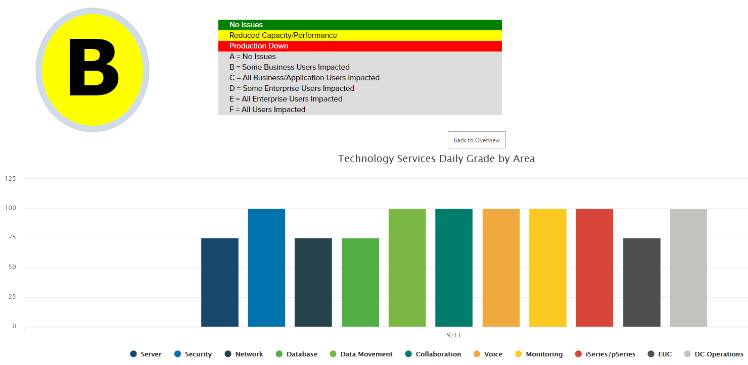 SharePointy Tips & Tricks: Creating Status Page in SharePoint with HighCharts and Zendesk :Overview