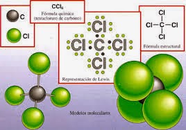 QUIMICA: FORMAS DE REPRESENTACIÓN DE SUSTANCIAS QUÍMICAS, ELEMENTOS Y ...