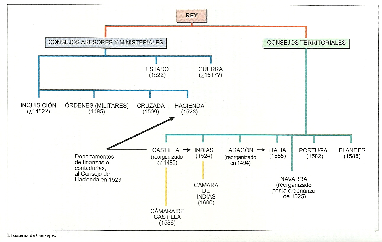 BIOMBO HISTÓRICO: LA ESTRUCTURA POLÍTICA DE LOS REYES CATÓLICOS (1). EL ...