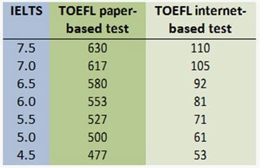 Toeic Score Range