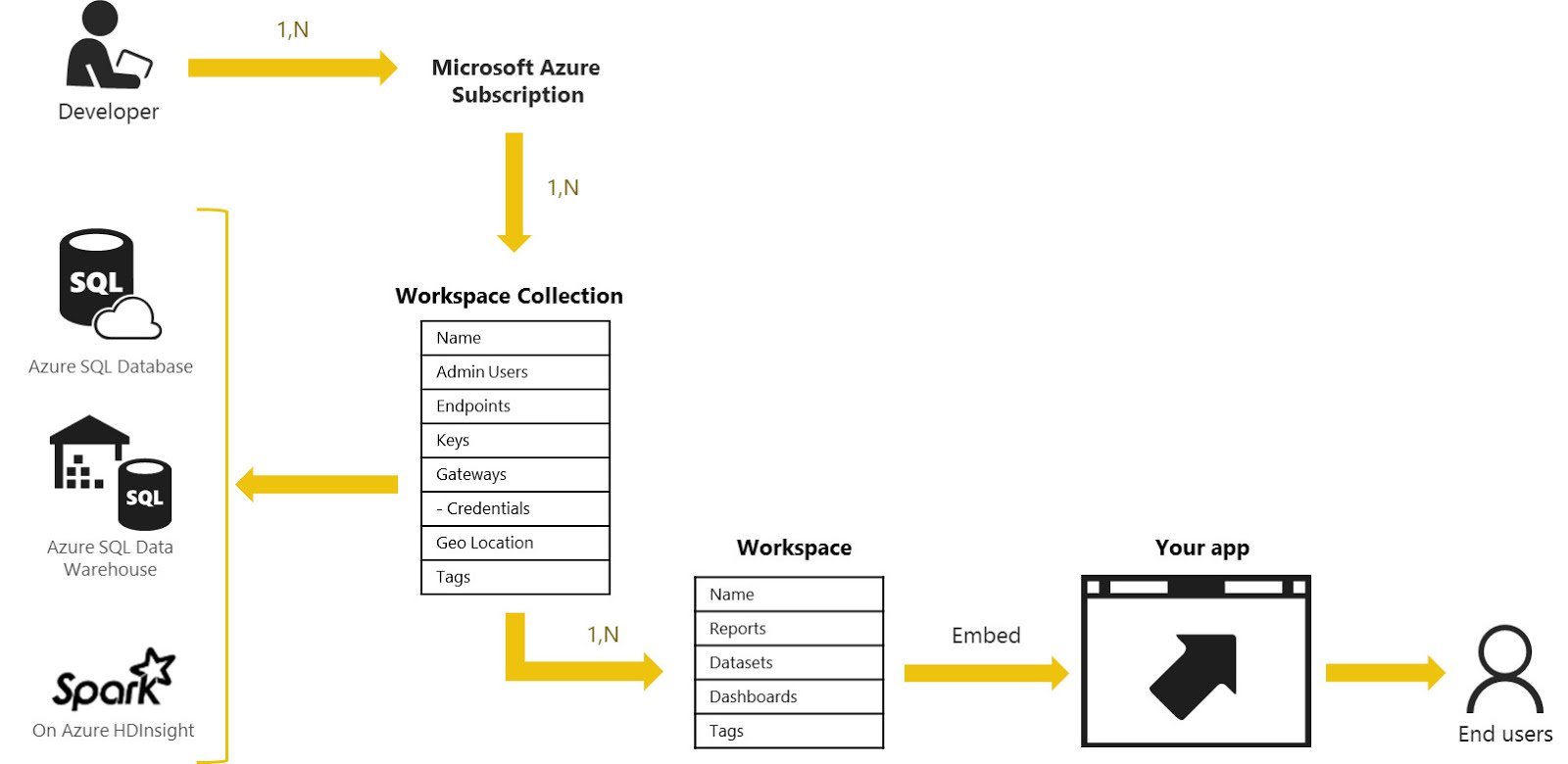 Power BI Embedded とPower BI publish to webが正式リリースされました - Office 365 & PowerX