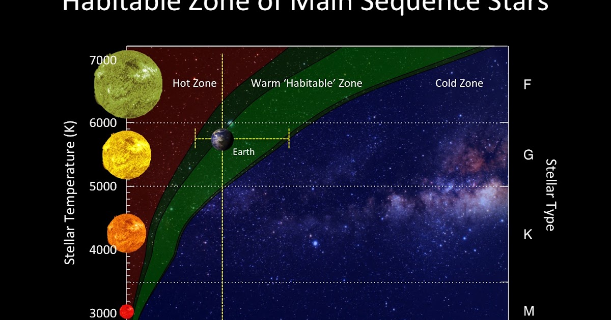 La zona habitable de los sistemas solares.