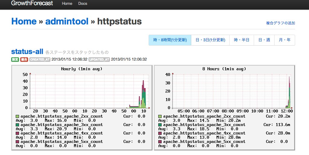 memorycraft: Fluentdってなんじゃ？（datacounter+Growthforecast＋RDSでステータスコードの傾向を可視化)