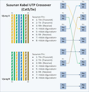 PEMAHAMAN KABEL UTP DAN FUNSI DARI MASING MASING WARNA KABEL UTP ...