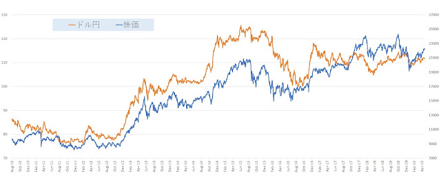 豊健活人生のために大切なこと : 春山昇華 日経平均株価 Vs ドル円為替相場