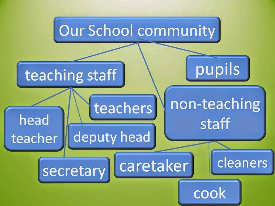 Mrs. Eva's 4th and 5th grade class: SCHOOL COMMUNITY MIND MAP
