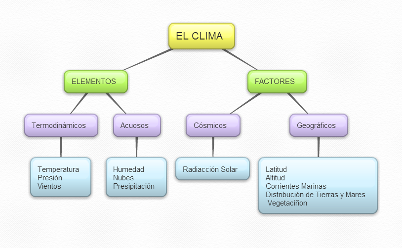 El Clima : ELEMENTOS Y FACTORES DEL CLIMA