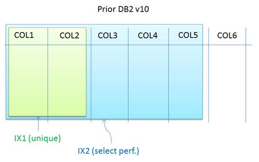 Db2 for Z: Save cpu by including extra columns to an unique index