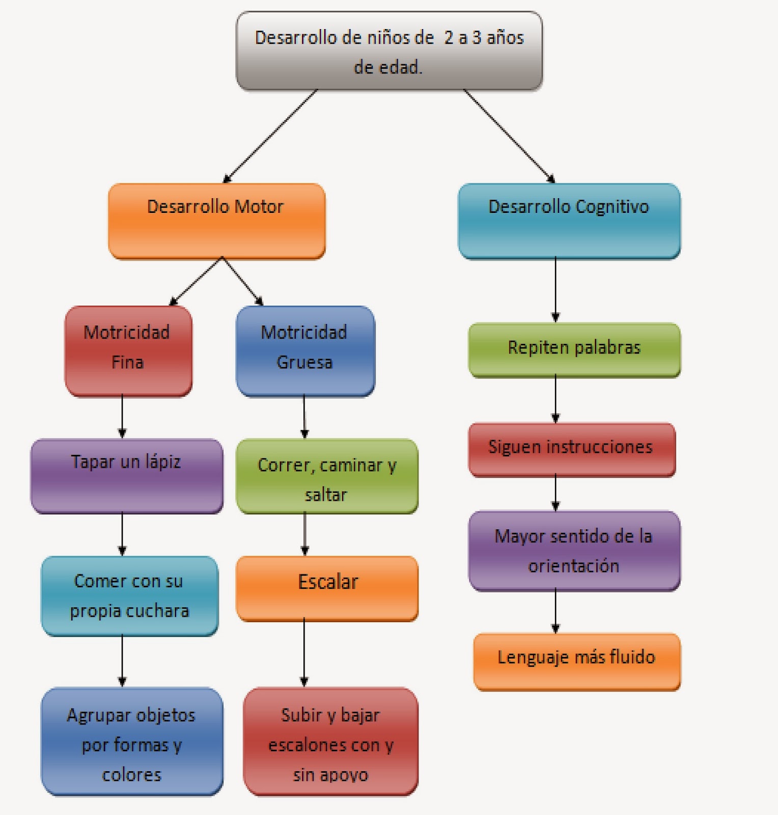 Competencias y técnicas para la evaluación del desarrollo psicomotor ...