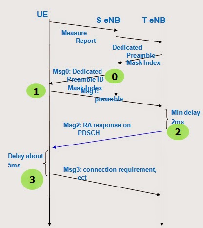 Telecom knowledge and experience sharing: Random Access Special Topic