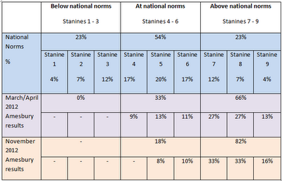 Amesbury School: STAR Testing Results for 2012