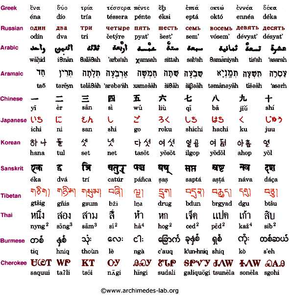 NUMERIC SYSTEMS AROUND THE WORLD: NUMERIC SYSTEMS