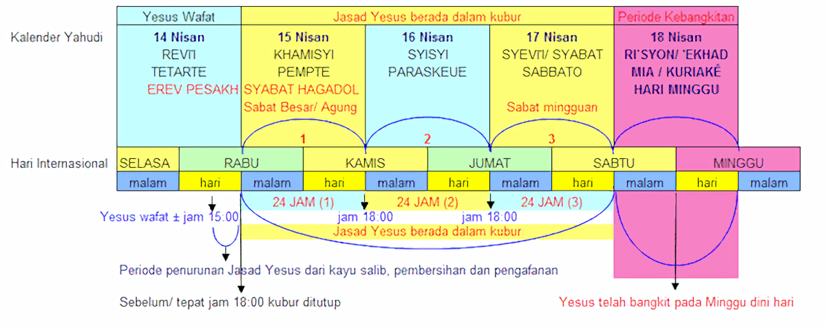 Belajar Alkitab Yesus Disalibkan Pada Hari Rabu