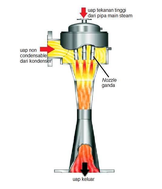 Steam jet Ejector dan Starting ejector | Kucing 2000