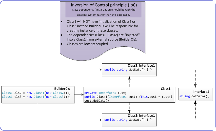 Ritesh Kesharwani Understand Dependency Injection With C Code Example