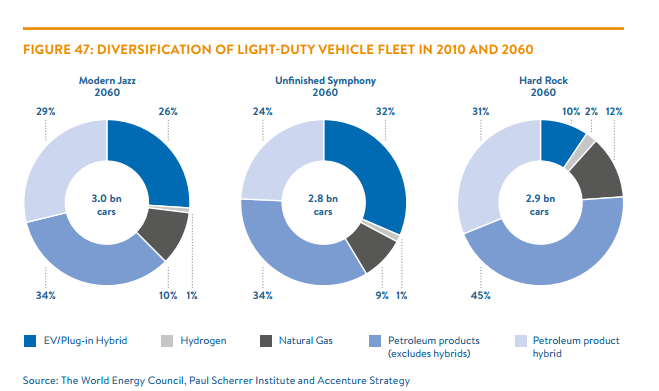 World Energy Scenarios to 2060 | NextBigFuture.com