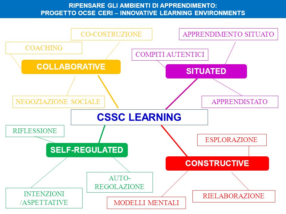 Mario Castoldi: Il paradigma CSSC Learning - Apprendimento costruttivo ...
