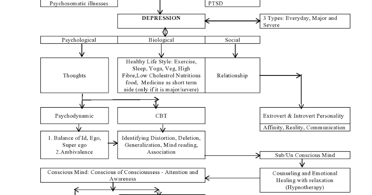 Murli - The True Gita: Psychology of Depression