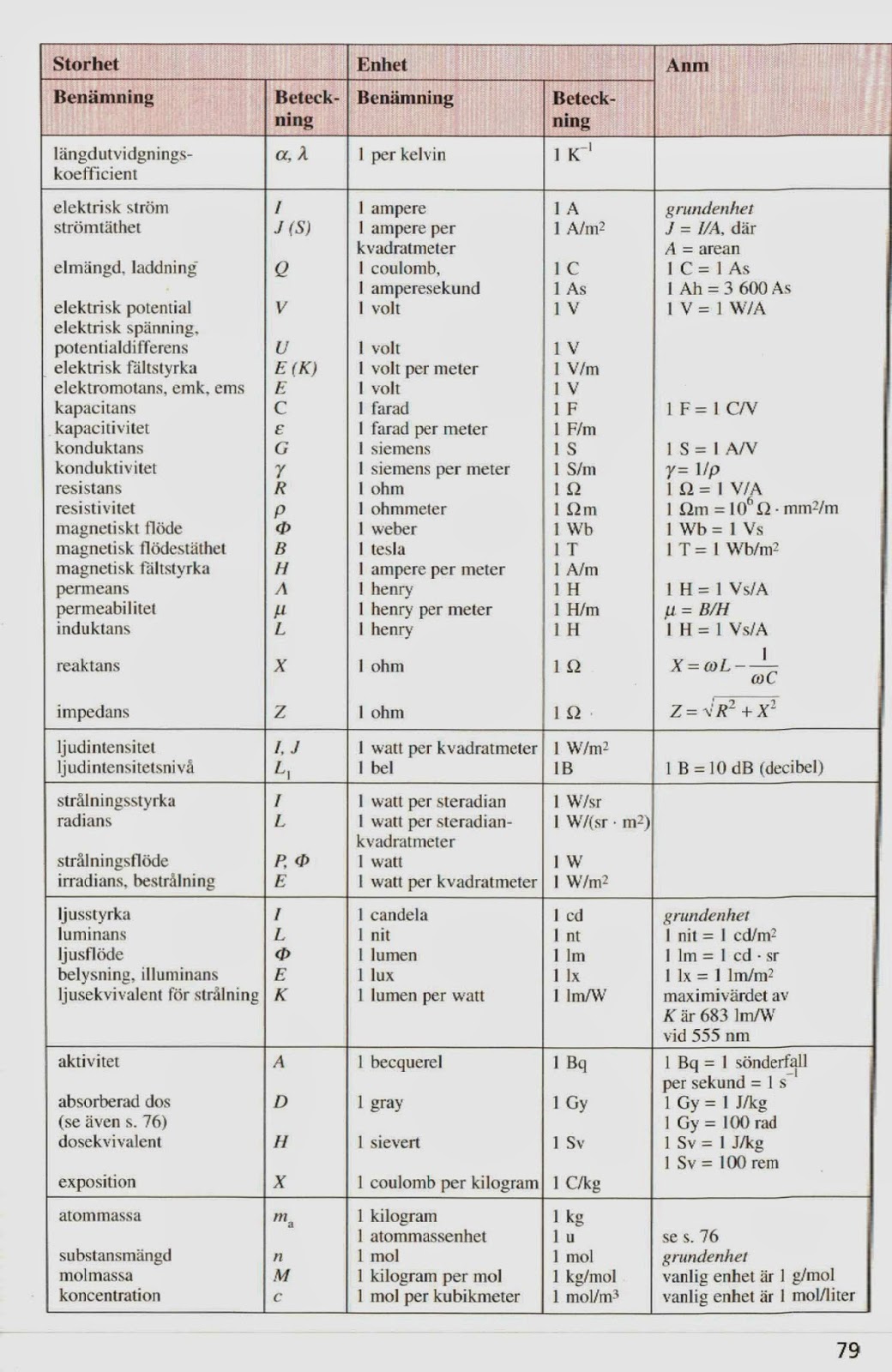 Max Skolblogg: fysik: formelsamling