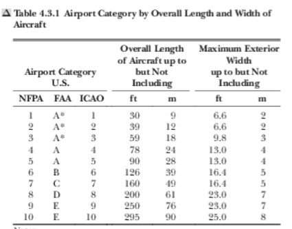 The Code Coach: Staffing for ARFF Departments