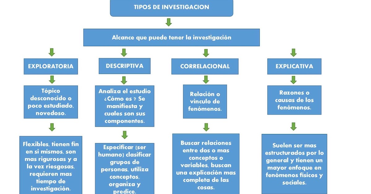 Alvaro Gil (UnADM): Mapa mental tipos de investigacion