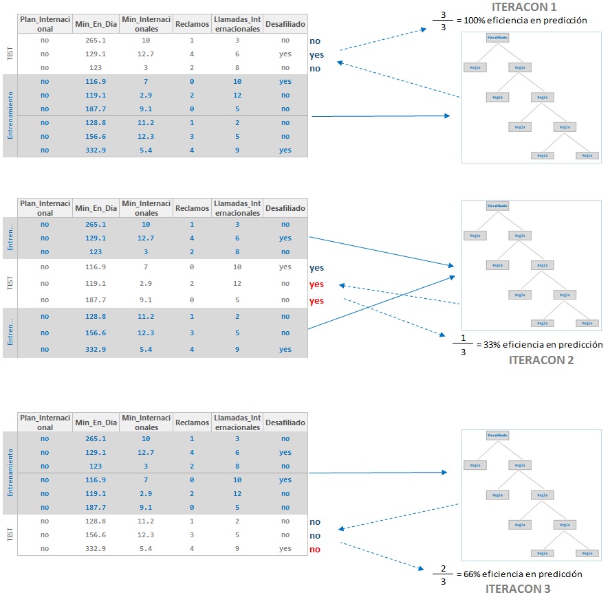 Machine Learning con R: Validación Cruzada