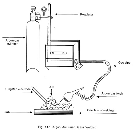 DAILY SCIENCE: ARGON ARC WELDING
