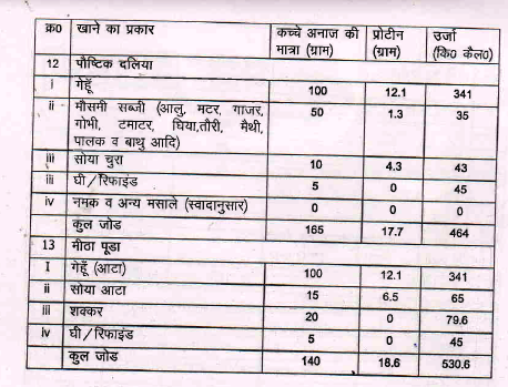 MDM menu in Haryana for primary & middle classes in Haryana - Teacher ...