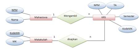 Pengertian ERD (Entity Relationship Diagram) - SMK Labor Pekanbaru ...