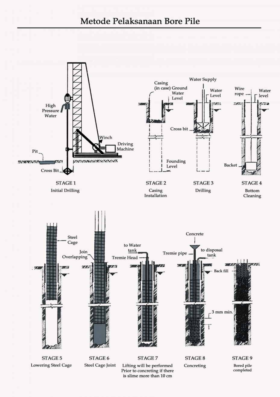 TEKHNIK KERJA BORE PILE